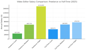 Video Editor Salary in 2025: Rates, Roles & Career Outlook